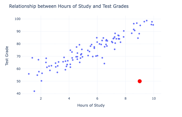 How Do Outliers Affect Correlation Quanthub